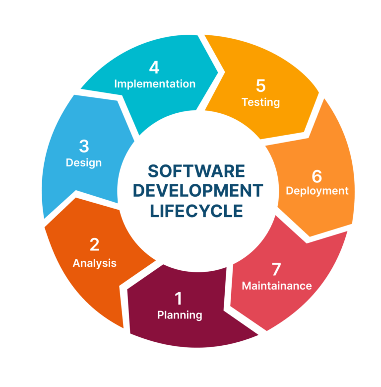What is SDLC? A Guide on Software Development Life Cycle